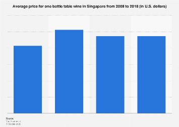 How much is wine in Singapore?
