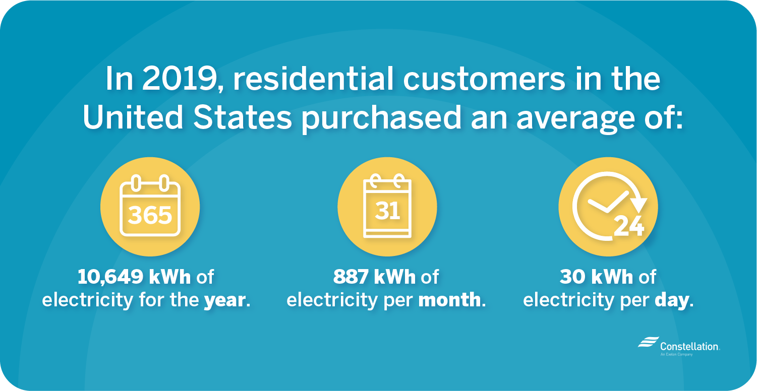 How much kWh is normal per day?