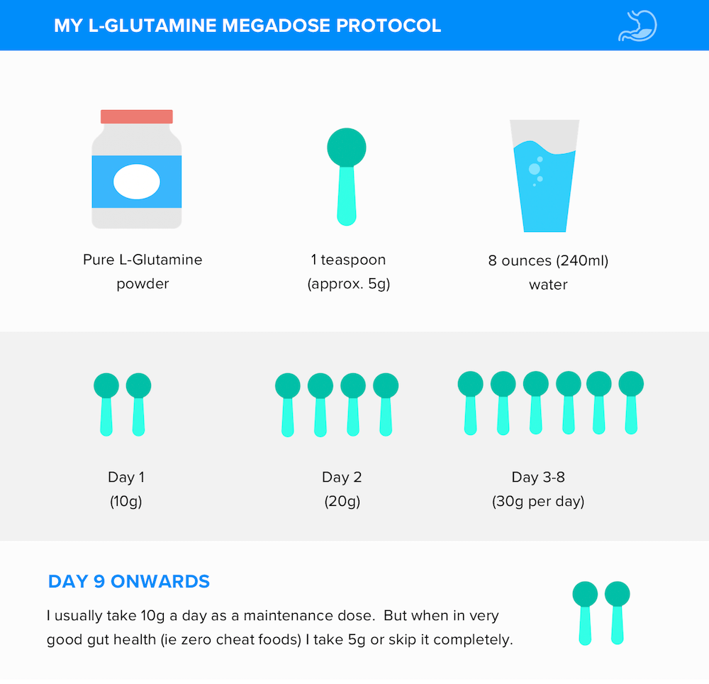 How much L-glutamine should an athlete take?