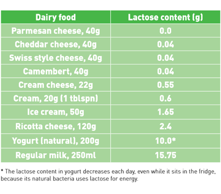 How much lactose is in ricotta cheese?