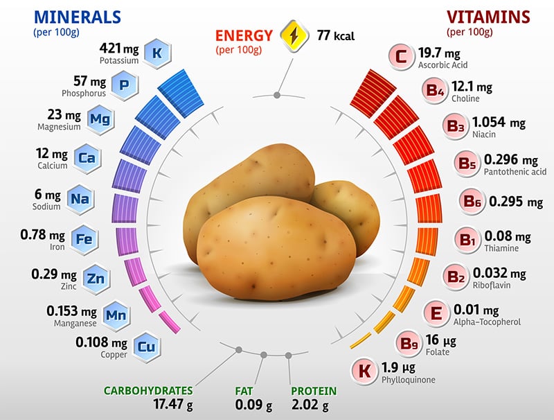 How much lectin is in potatoes?
