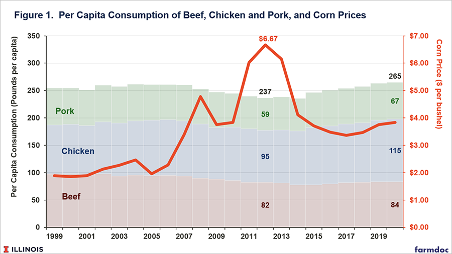 How much meat does the average American eat 2020?