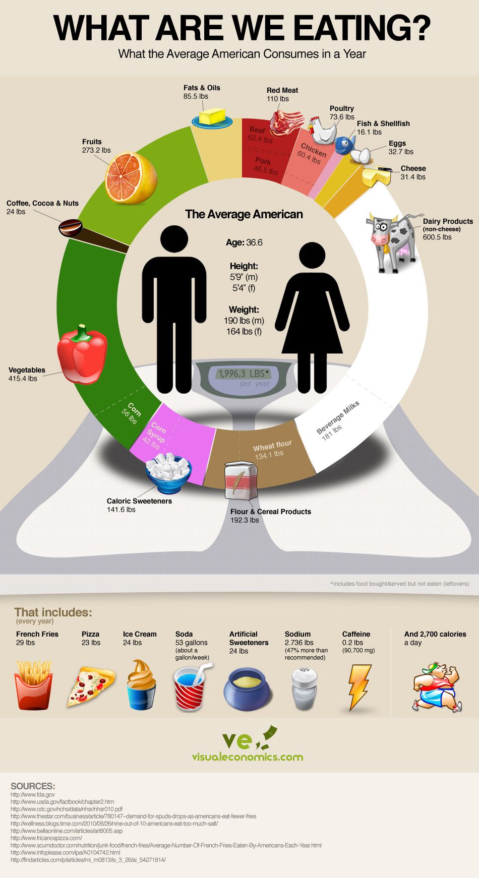 How much meat does the average American eat daily?