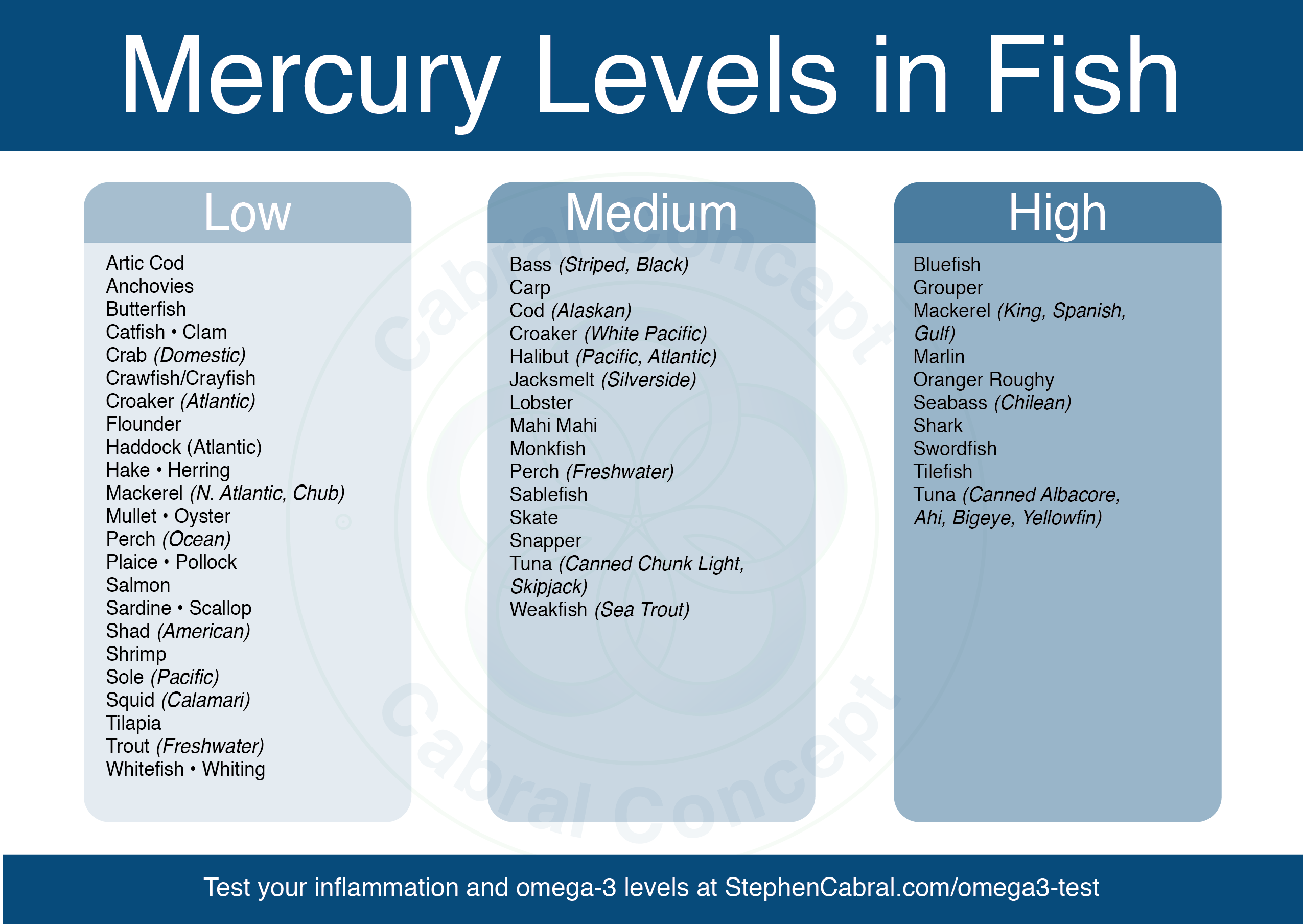 How much mercury is in cod?