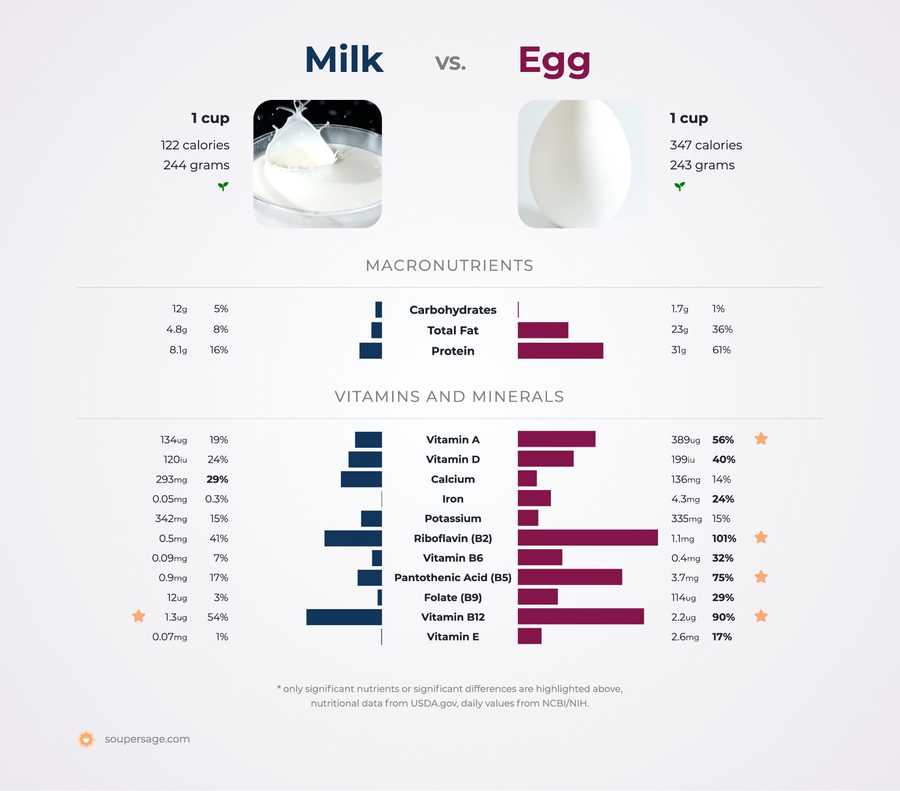 How much milk is equal to an egg?