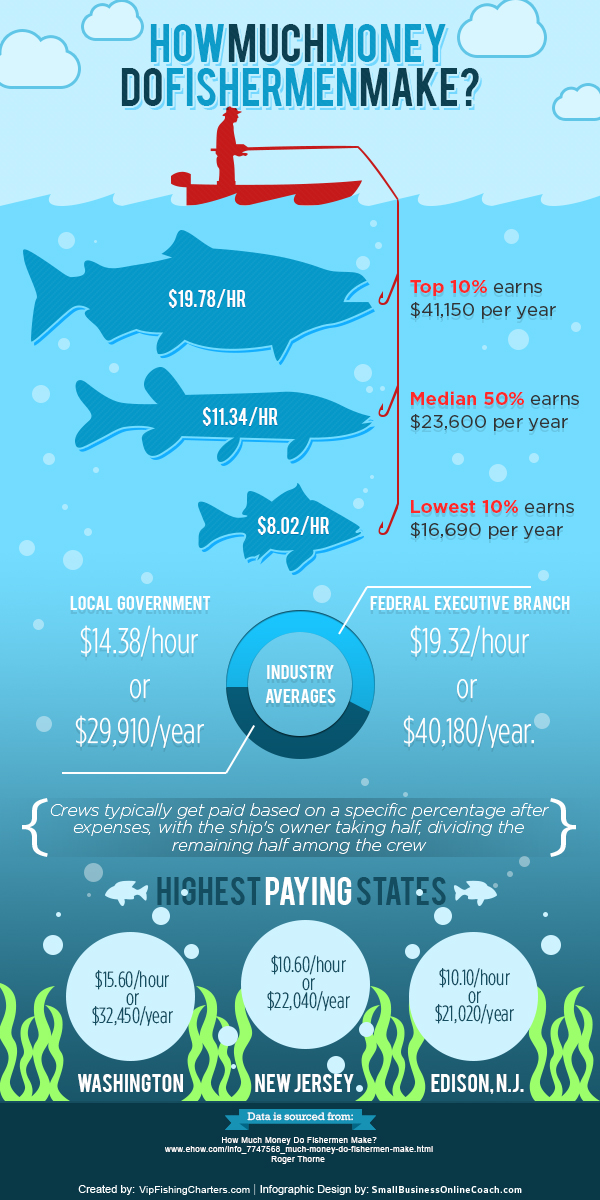 How much money does fishing make a year?