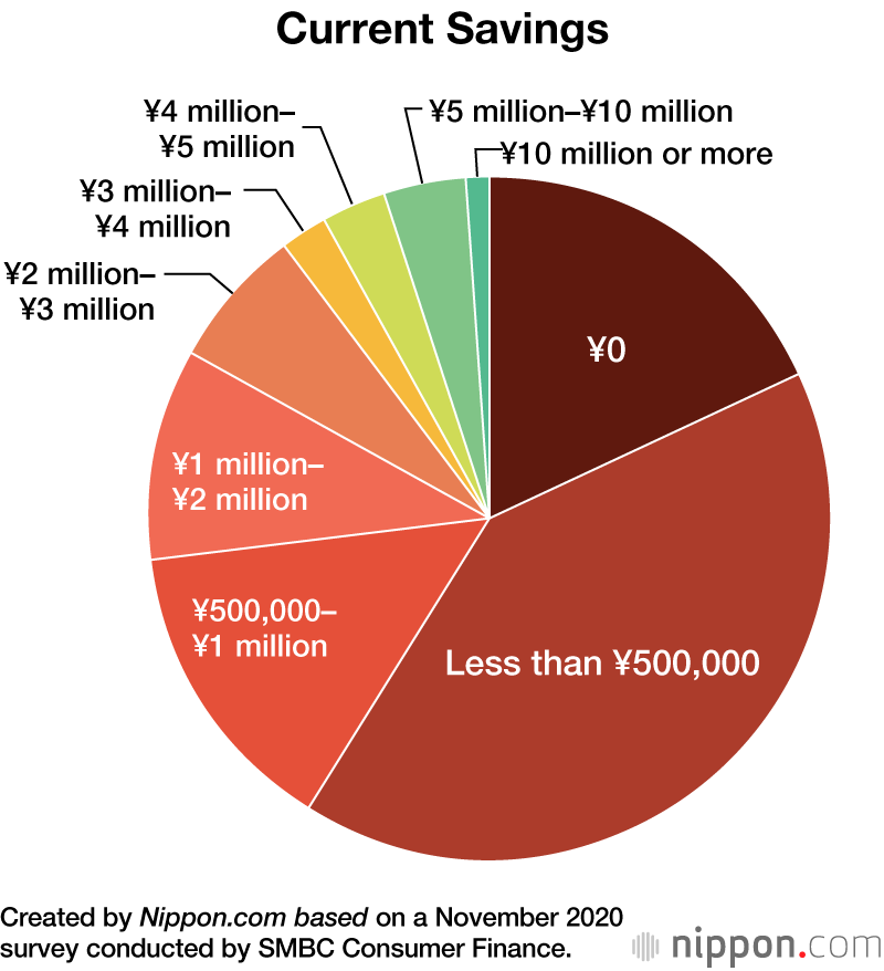 How much money does the average person in Japan have?