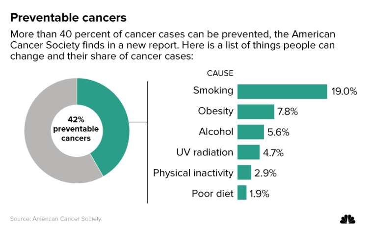 How much of cancer is caused by diet?