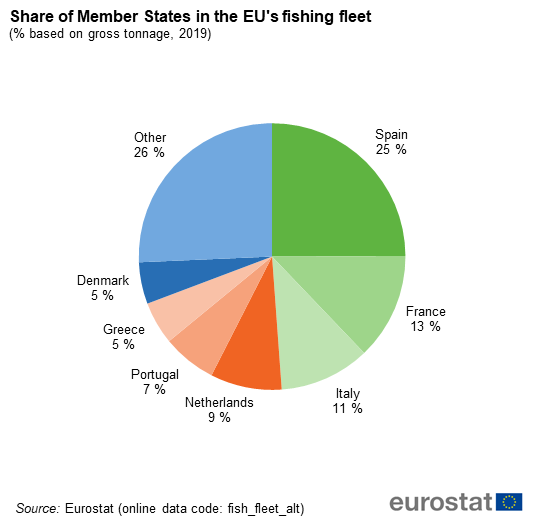 How much of the world's economy is fishing?