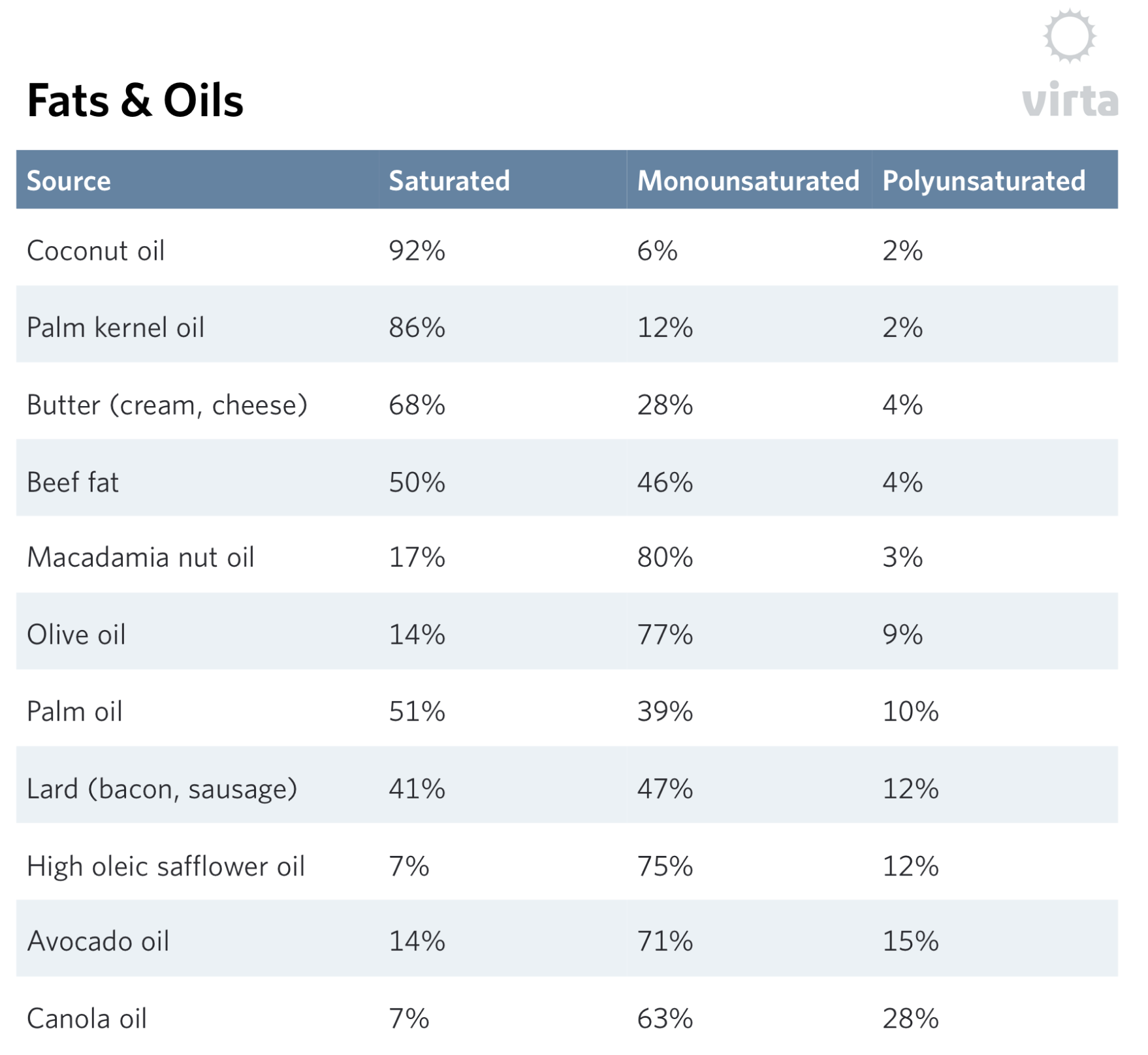How much oil should I eat on keto diet?