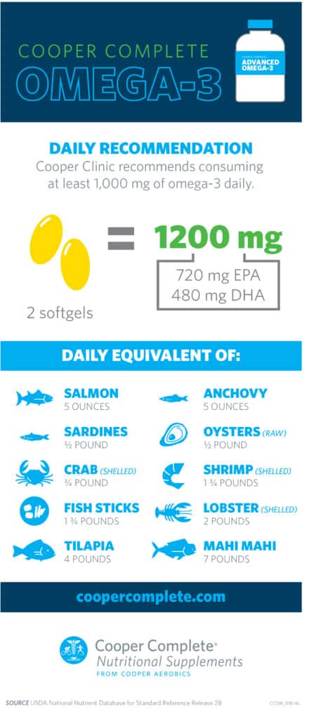 How much omega-3 is in a serving of salmon?