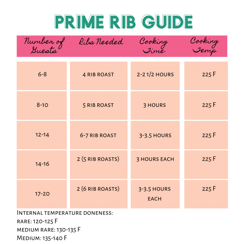 How much prime rib do I need for 6 adults?