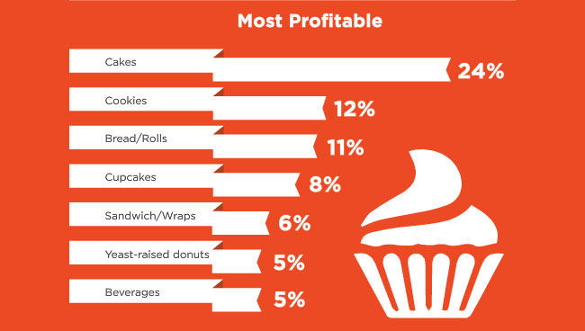 How much profit should Baked goods make?