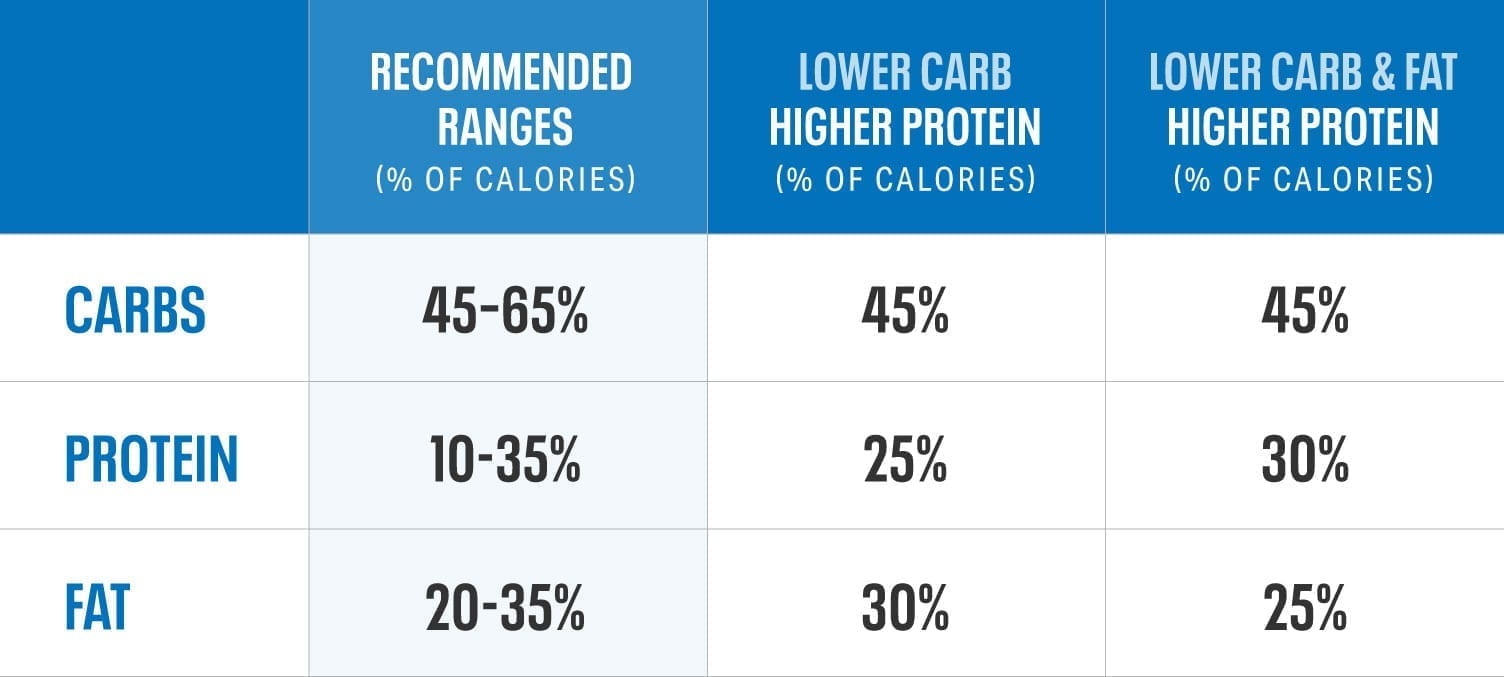 How much protein and carbs should I have to lose weight?