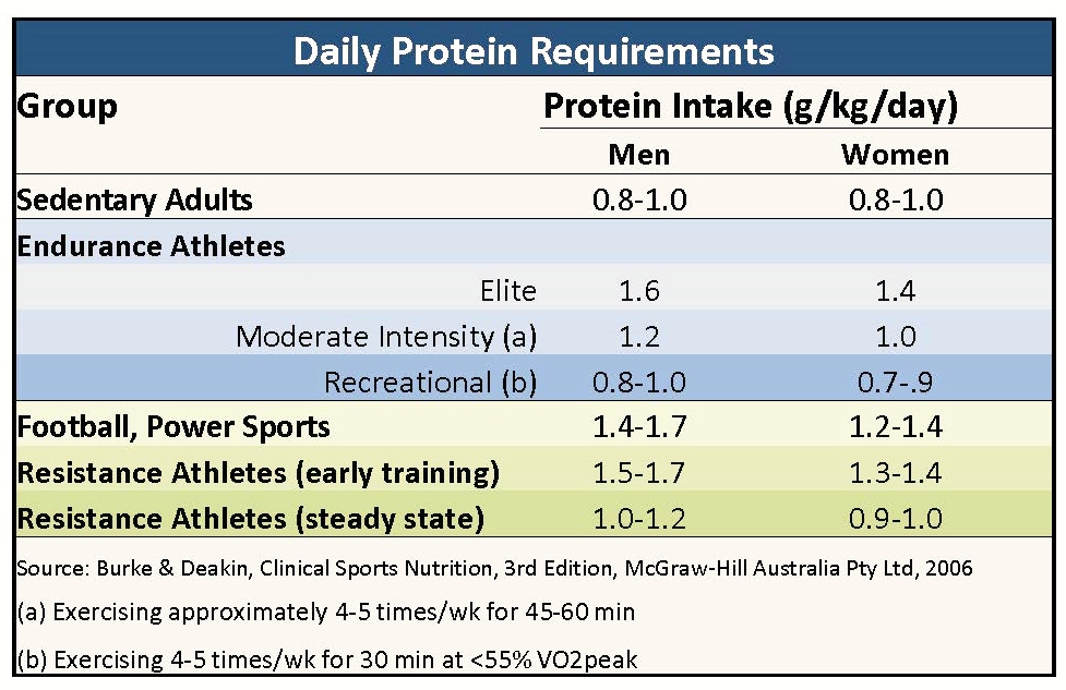 How much protein do elite athletes need?