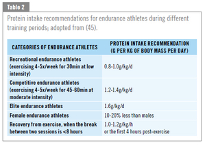 How much protein do elite endurance athletes need?
