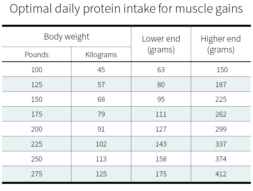How much protein do I need 64 kg?