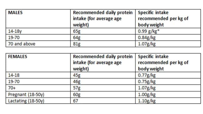 How much protein do I need at 64?