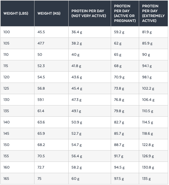 How much protein do I need for toning?