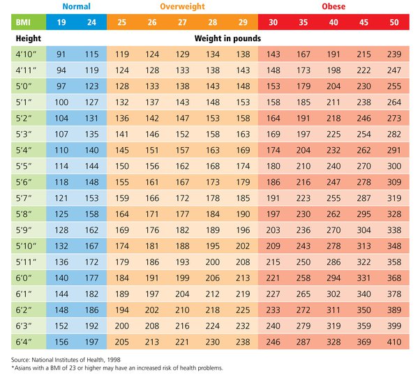 How much protein do I need if I'm underweight?