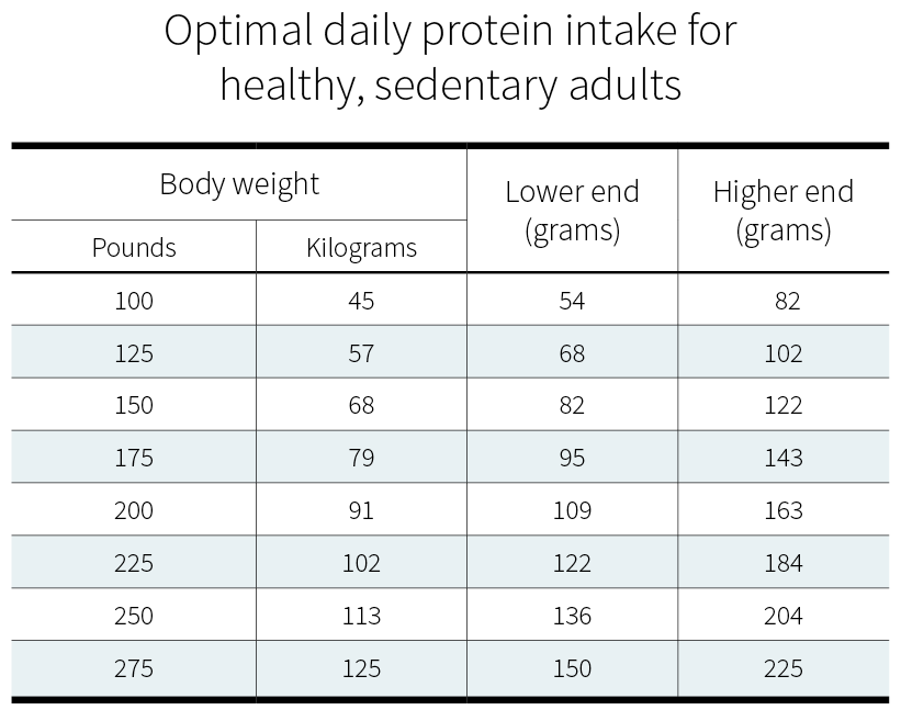 How much protein do I need per body weight?