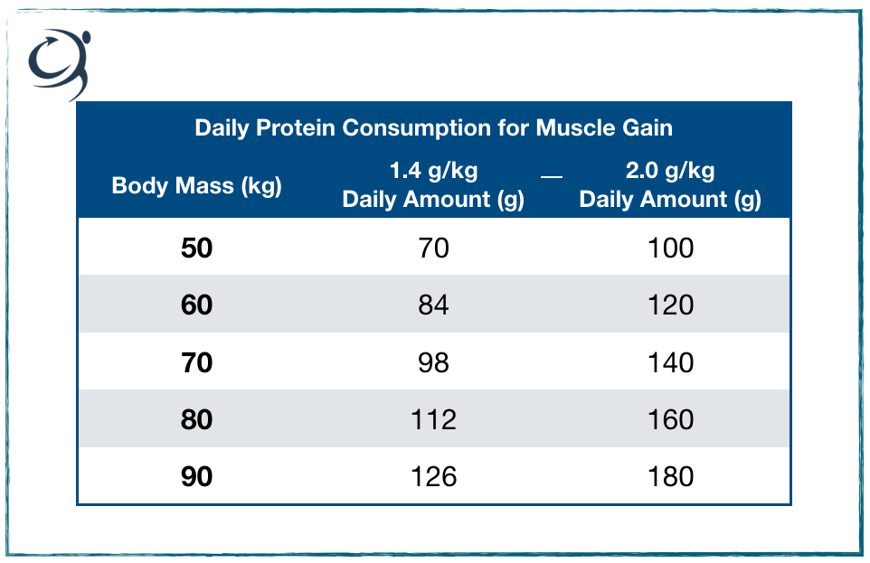 How much protein do I need per day 60kg?