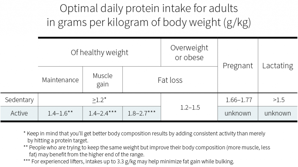 How much protein do I need per pound of body weight?