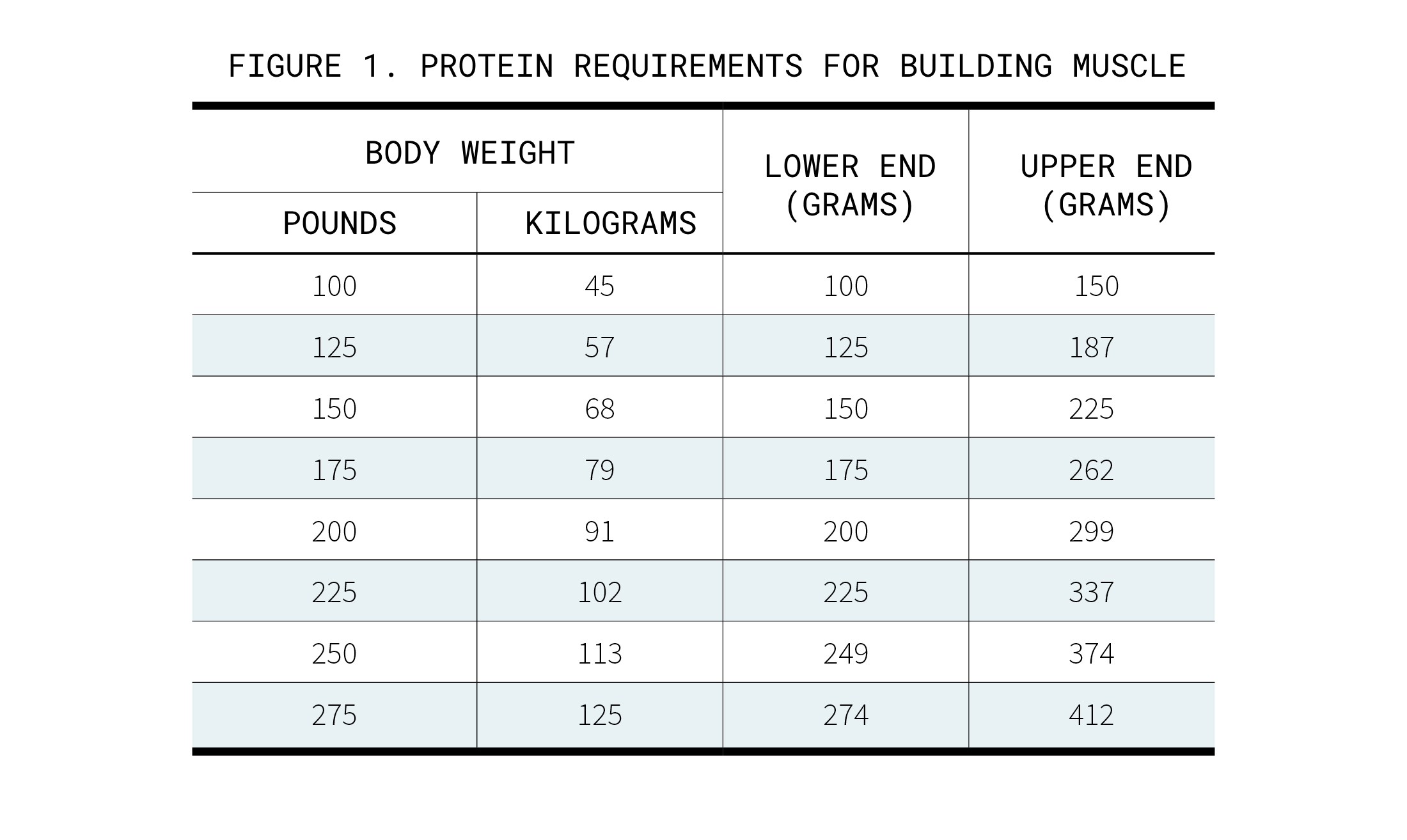 How much protein do I need to gain muscle if I weigh 150?