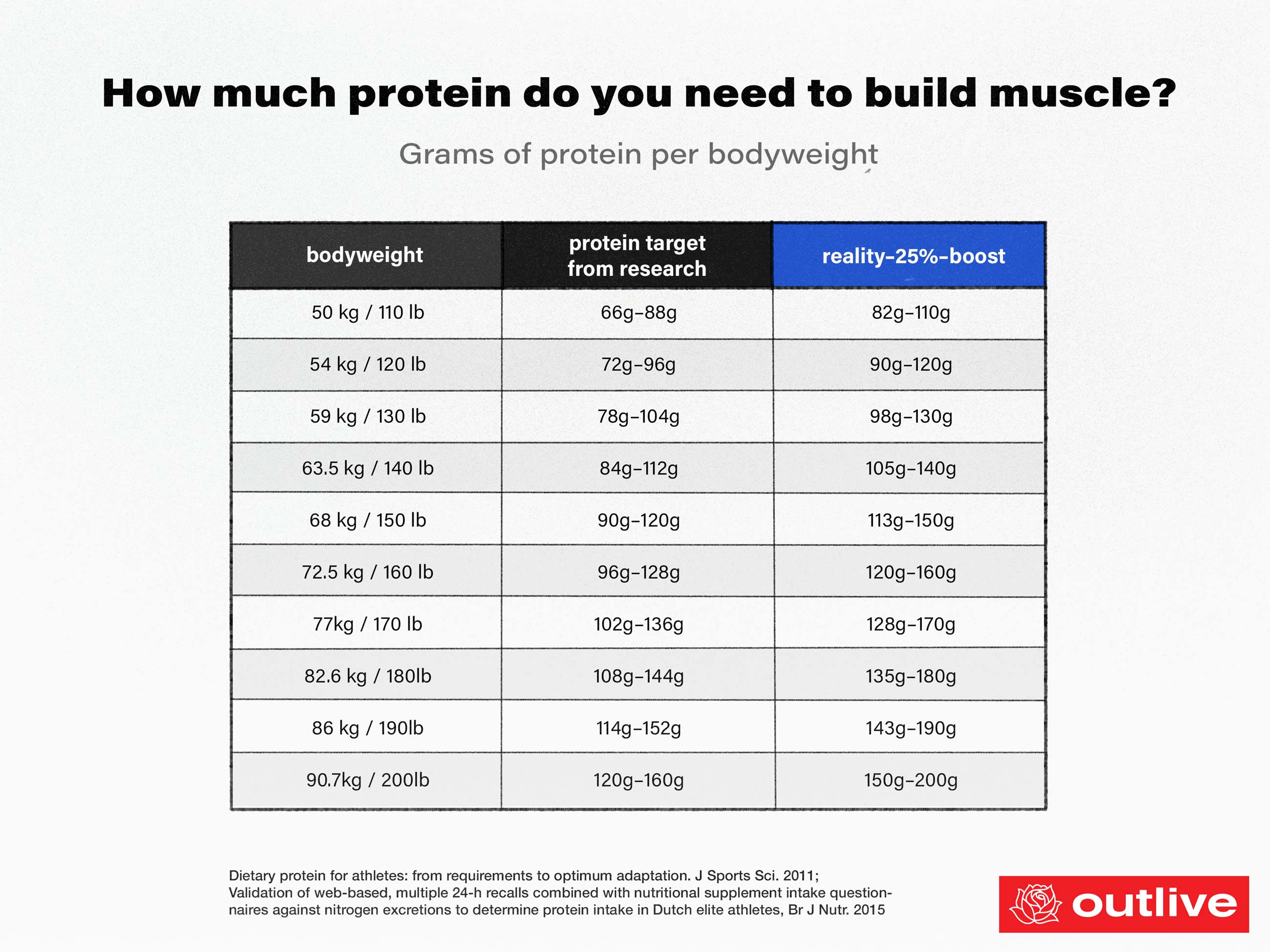 How much protein do we really need to build muscle?