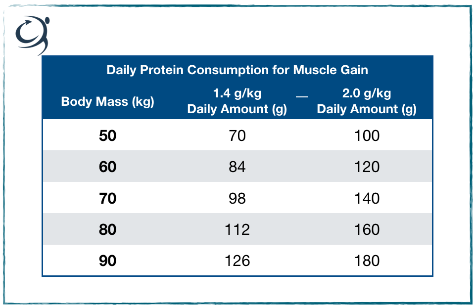How much protein does a 60kg person need?