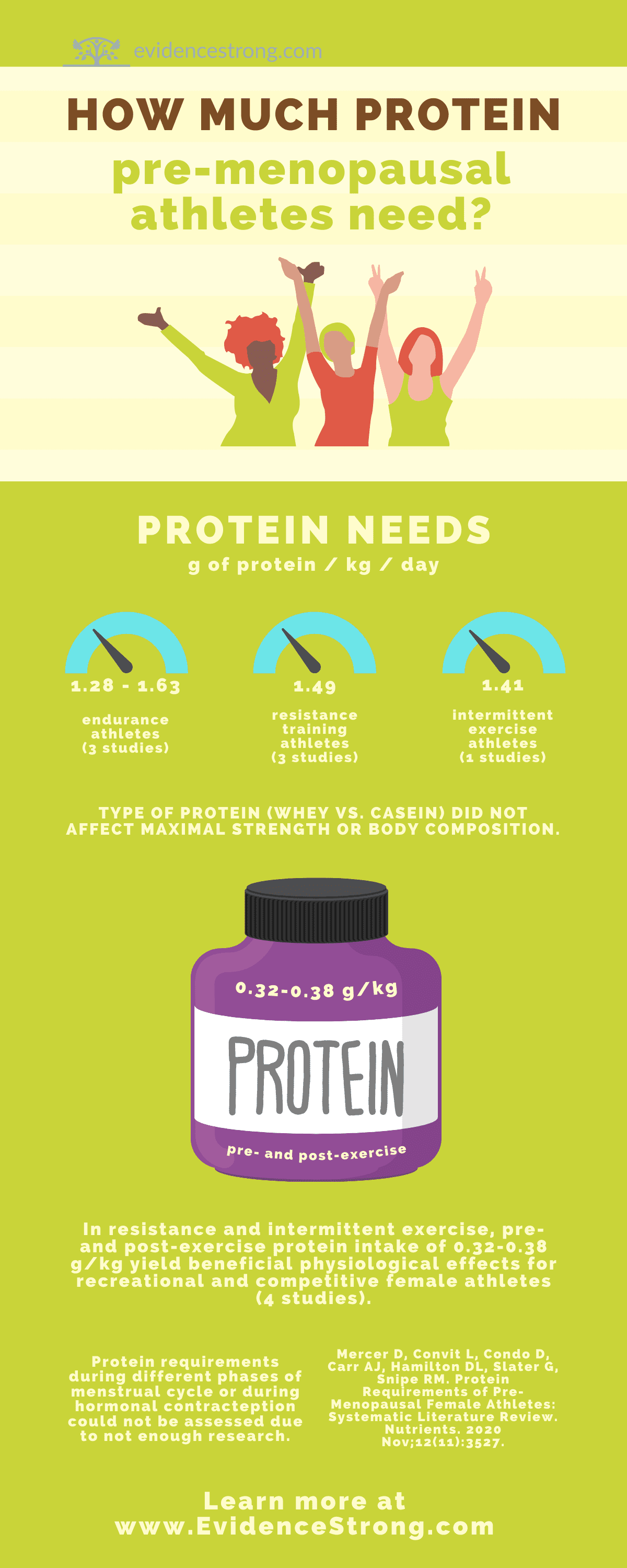 How much protein does a menopausal woman need daily?