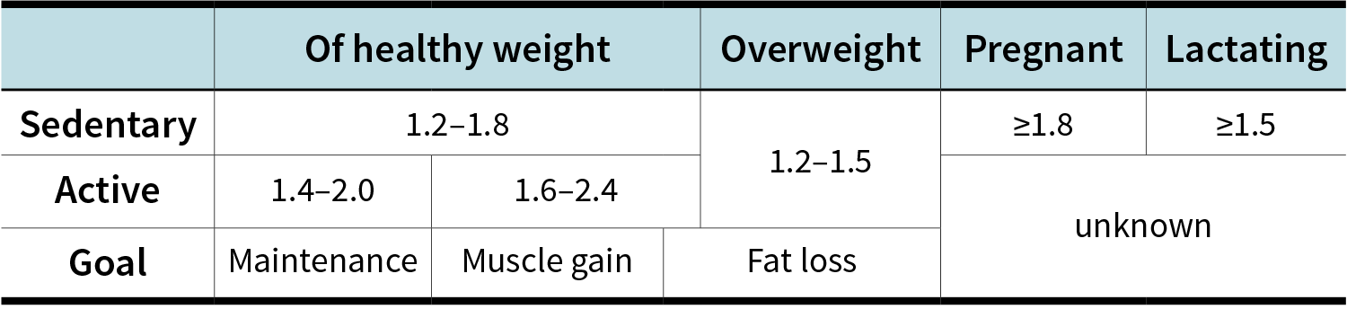 How much protein does a sedentary person need per day?