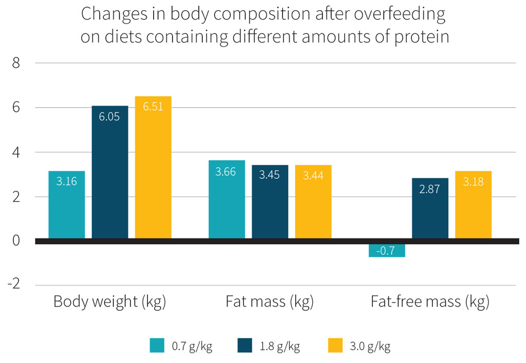 How much protein does a sedentary person need?