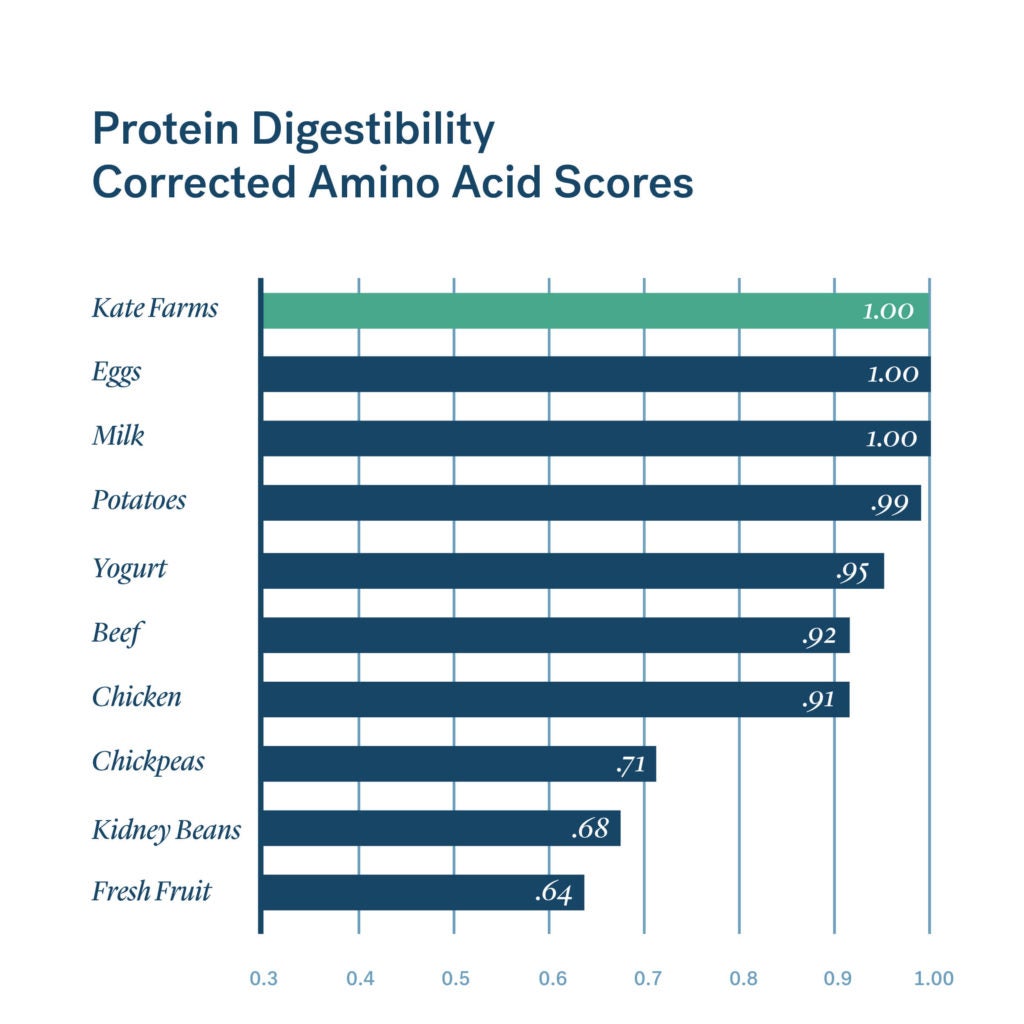 How much protein is digestible in a food?