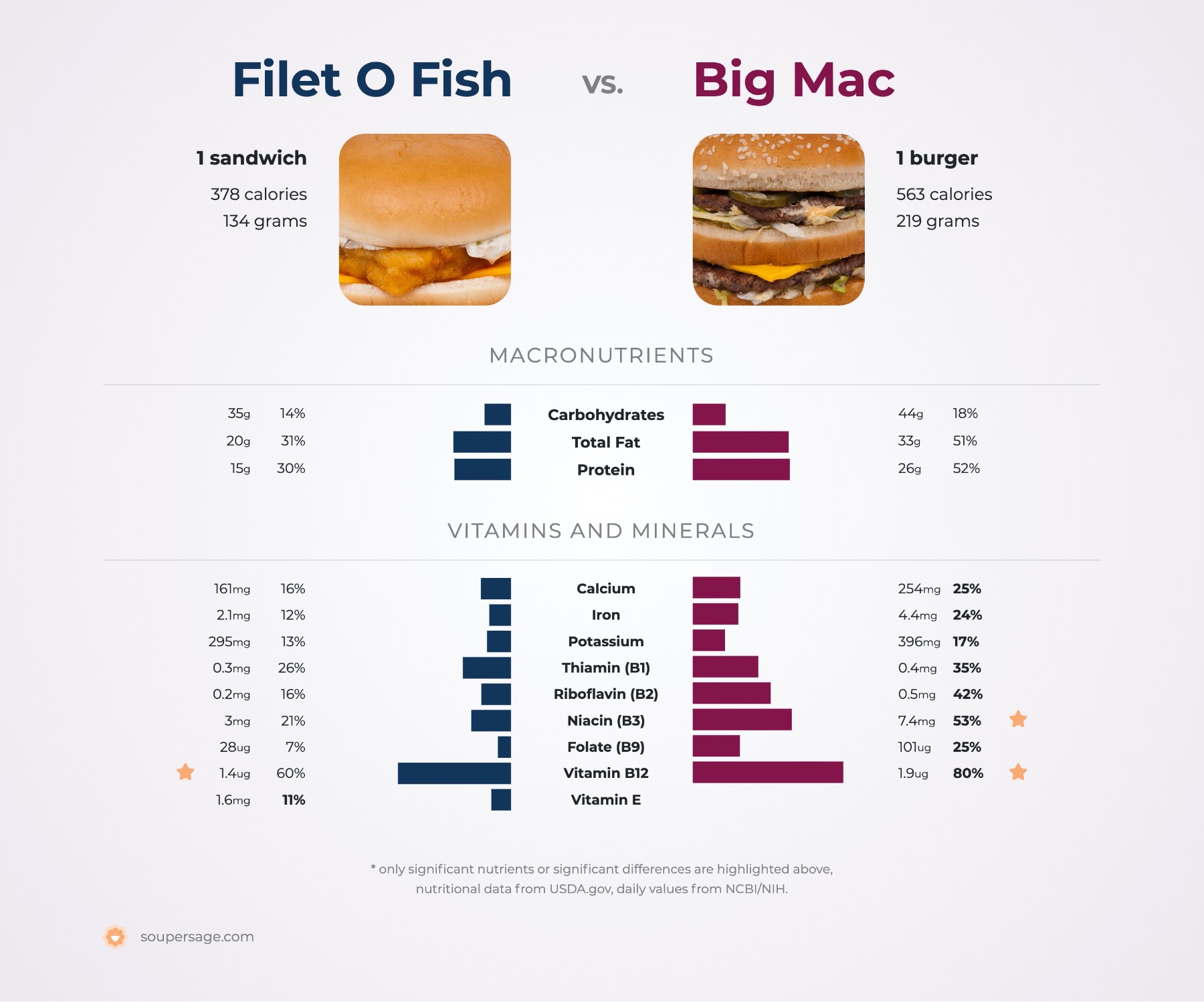 How much protein is in a fish sandwich?