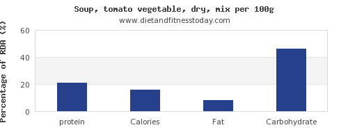 How much protein is in a soup?