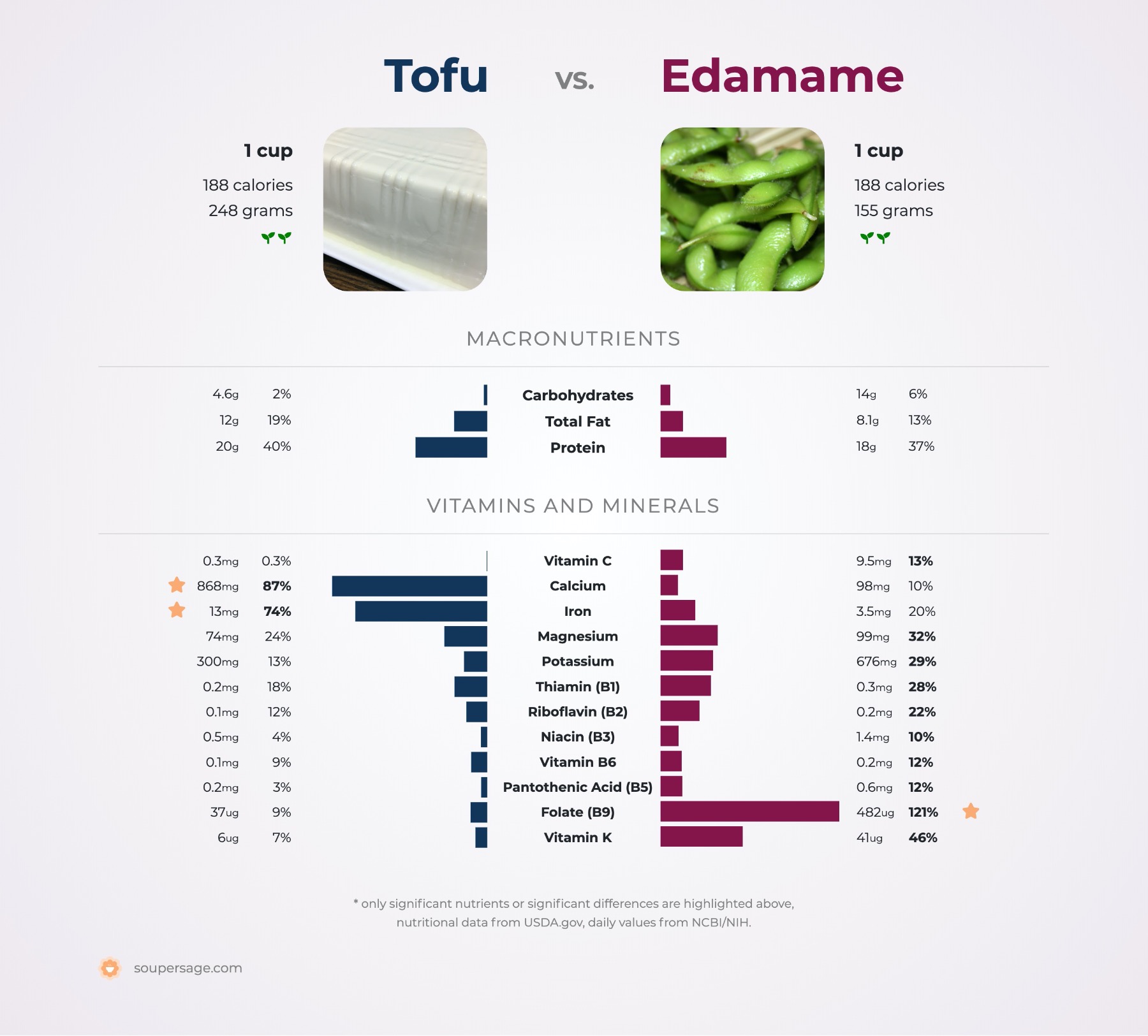 How much protein is in edamame and tofu?