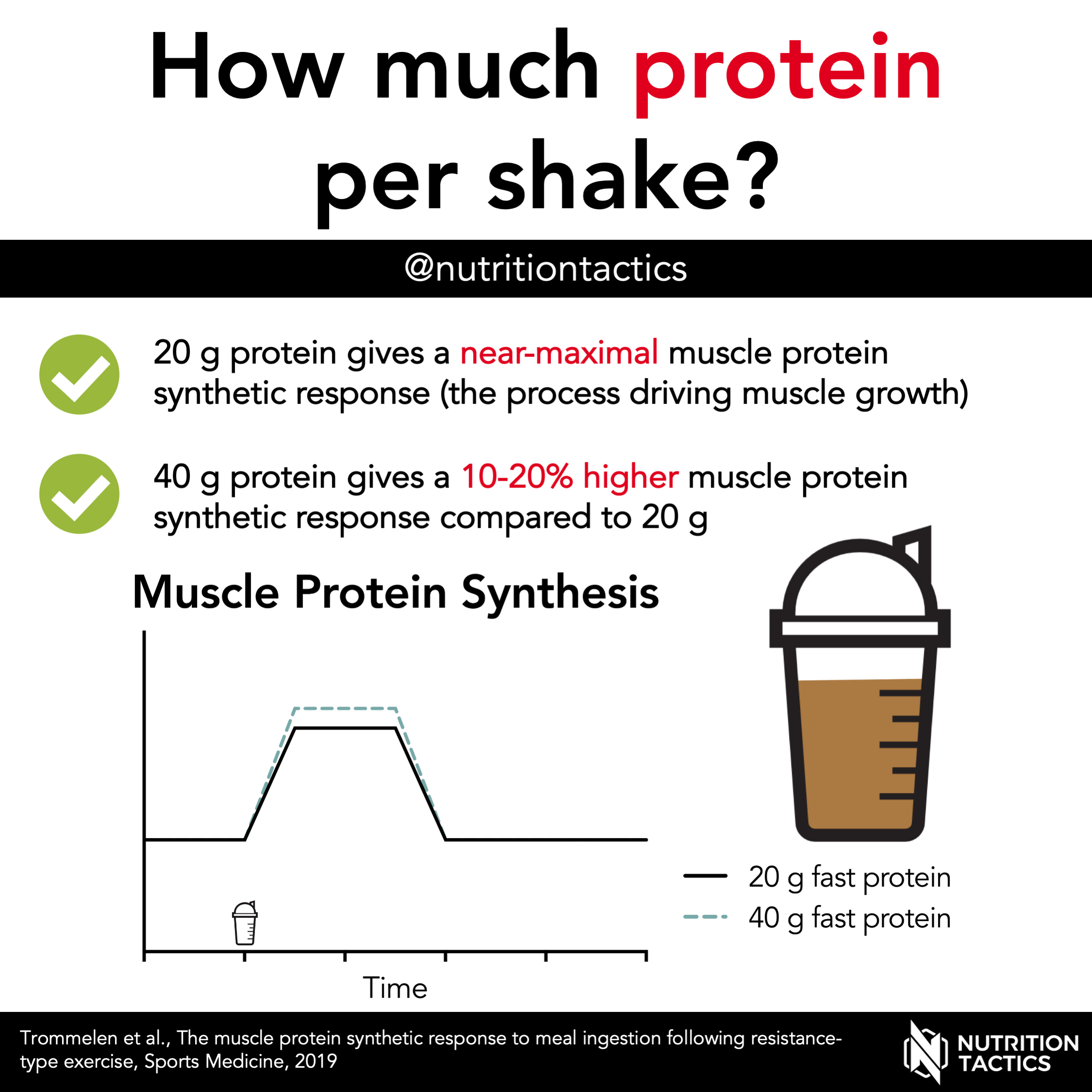 How much protein should be in a good shake?