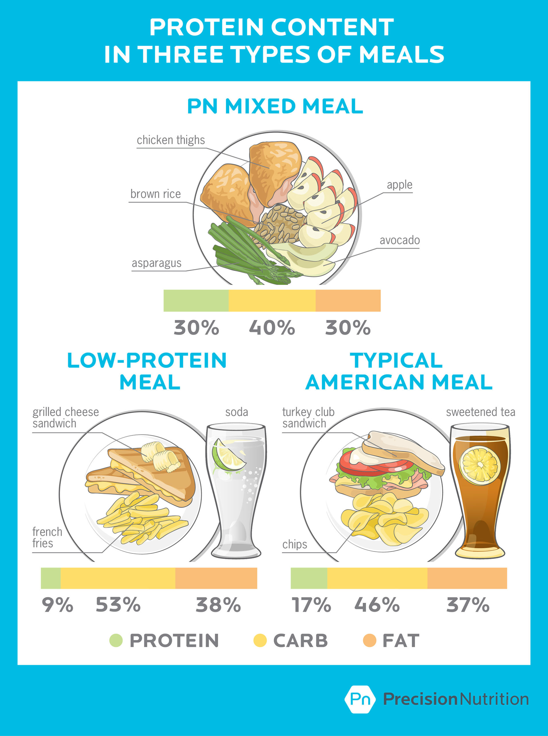 How much protein should you have on a low fat diet?