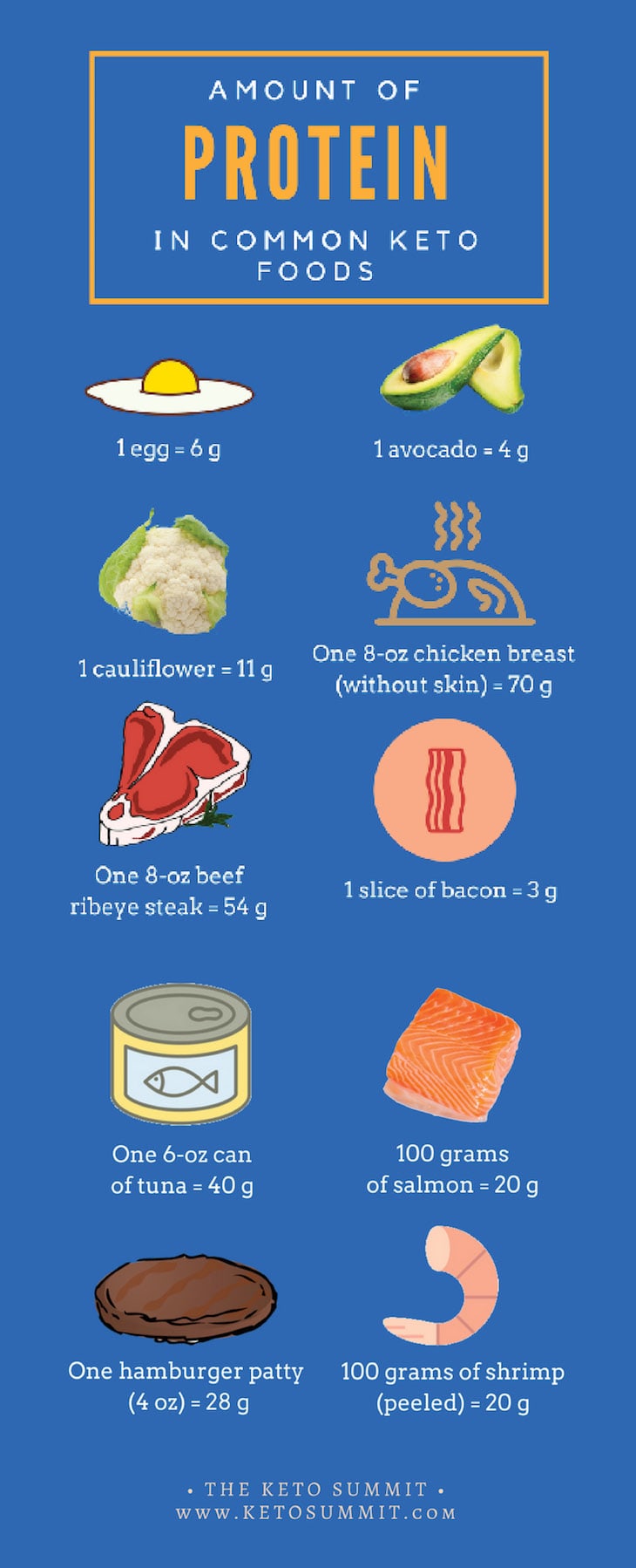 How much protein will put you in ketosis?