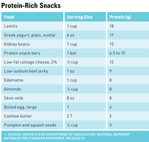 How much proteins does a person need a day?
