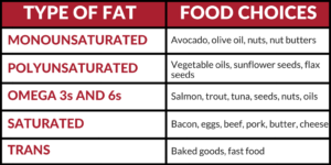 How much saturated fat should an athlete eat?