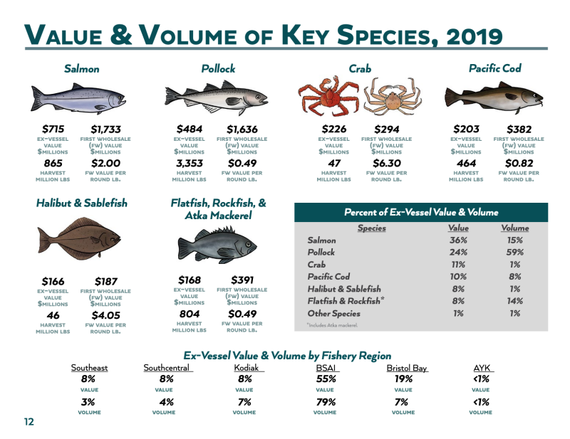 How much seafood does Alaska export?