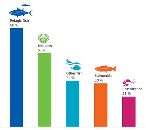 How much seafood is consumed each year?