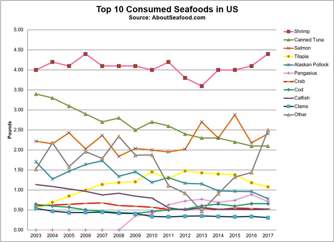 How much seafood is consumed in the U.S. each year?