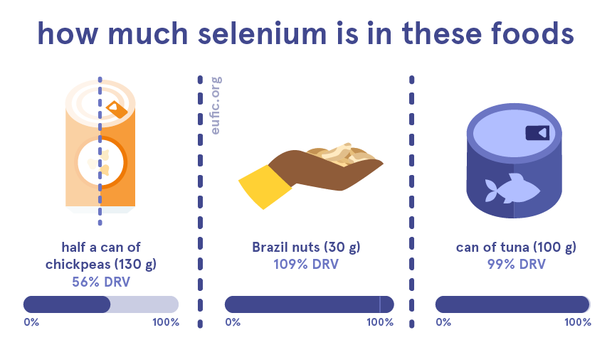 How much selenium do you get from food?