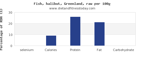 How much selenium is in halibut?