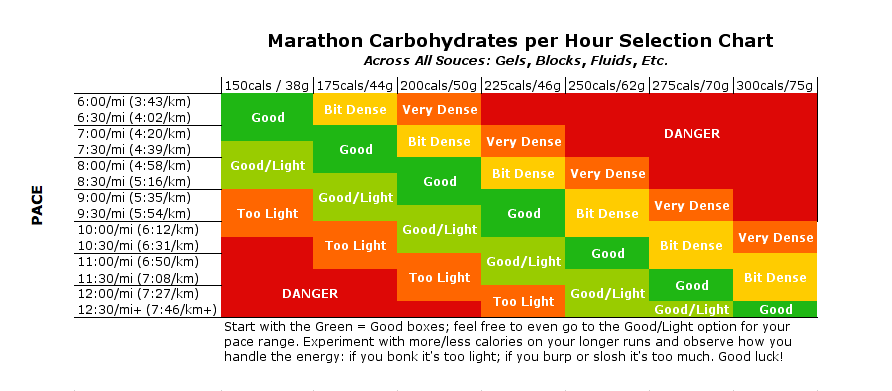 How much should I eat when training for a marathon?