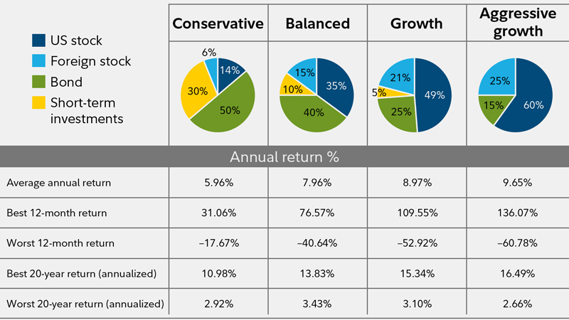 How much should you diversify portfolio?
