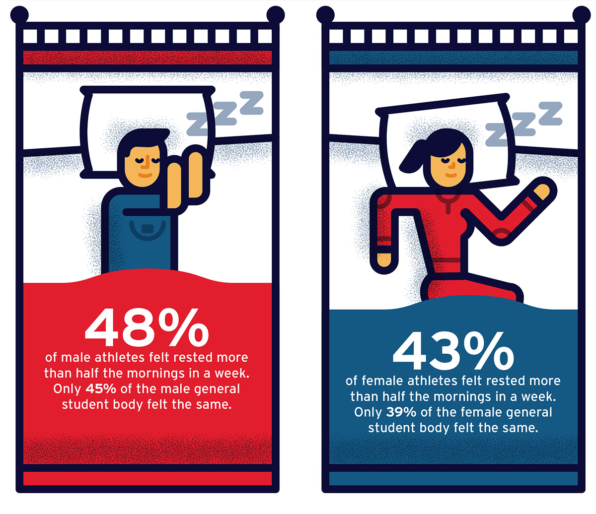 How much sleep do NCAA athletes get?